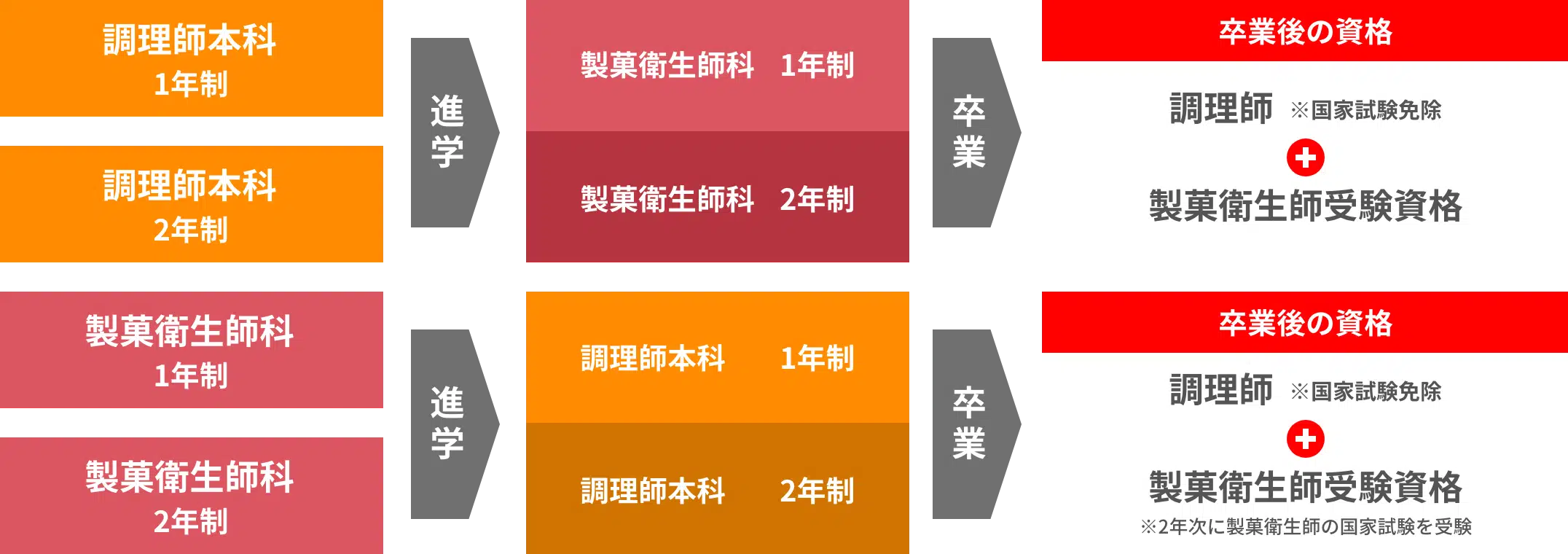 調理師本科 1年制 - 日本調理技術専門学校